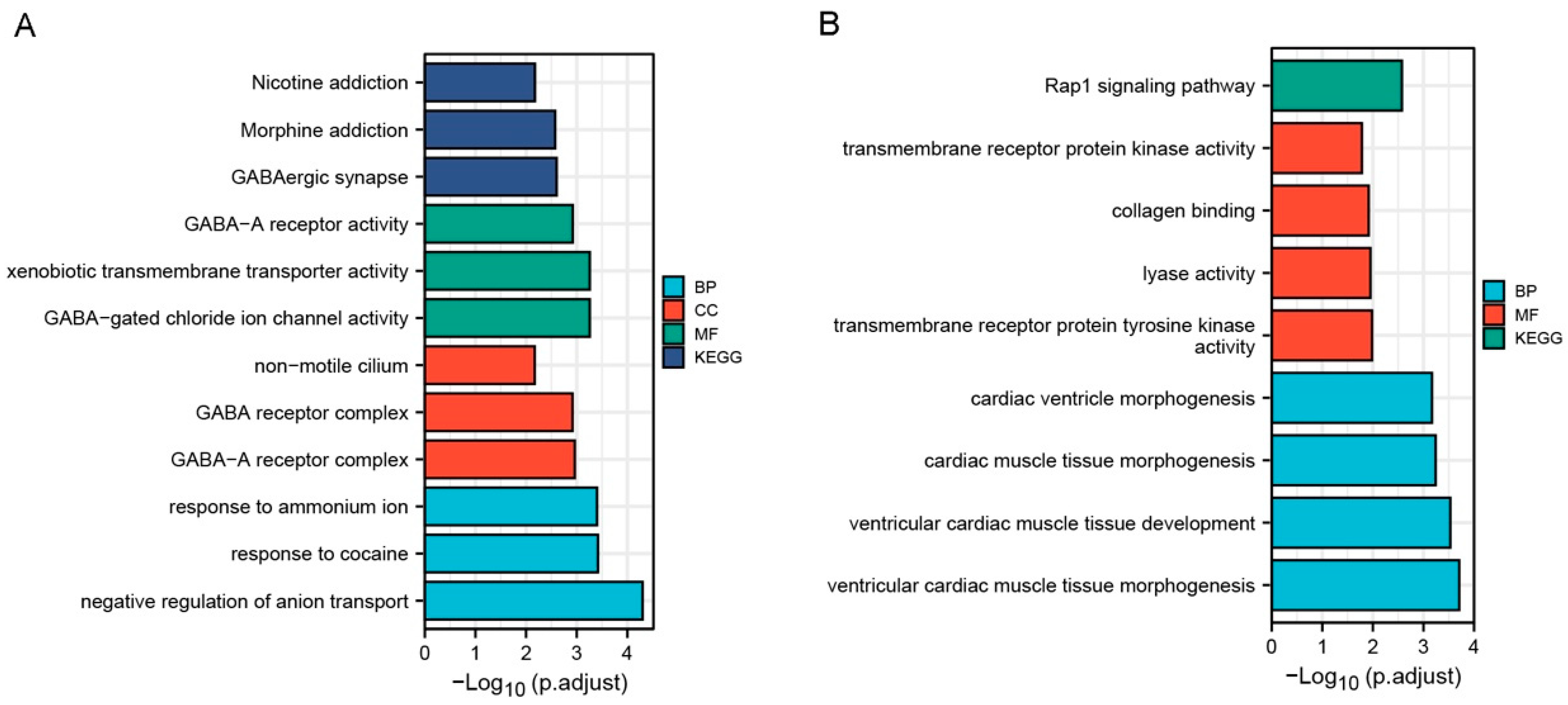 Bioinformatics Analysis of Common Differential Genes of Viral ...