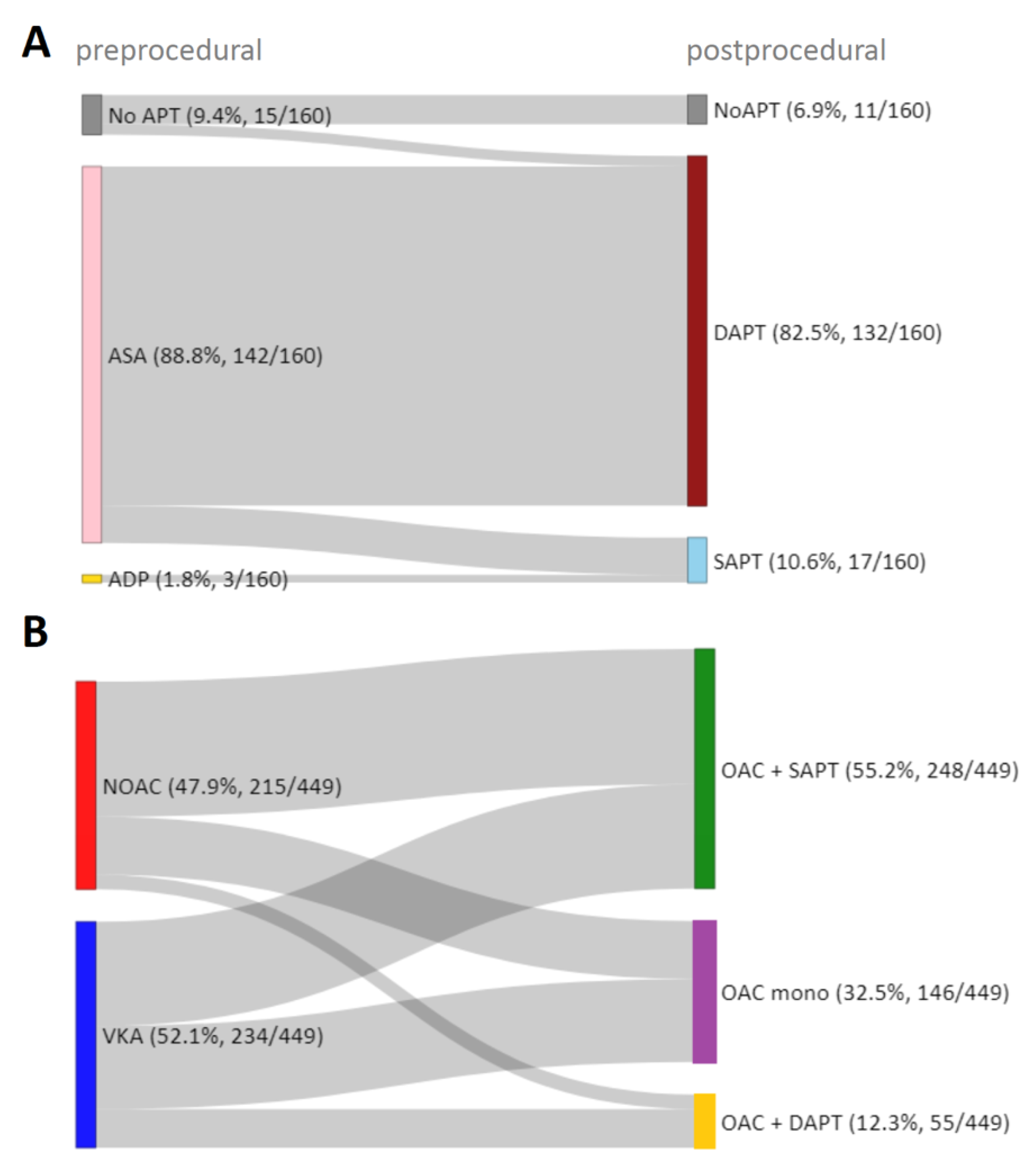 Antithrombotic Treatment and Its Association with Outcome in a ...