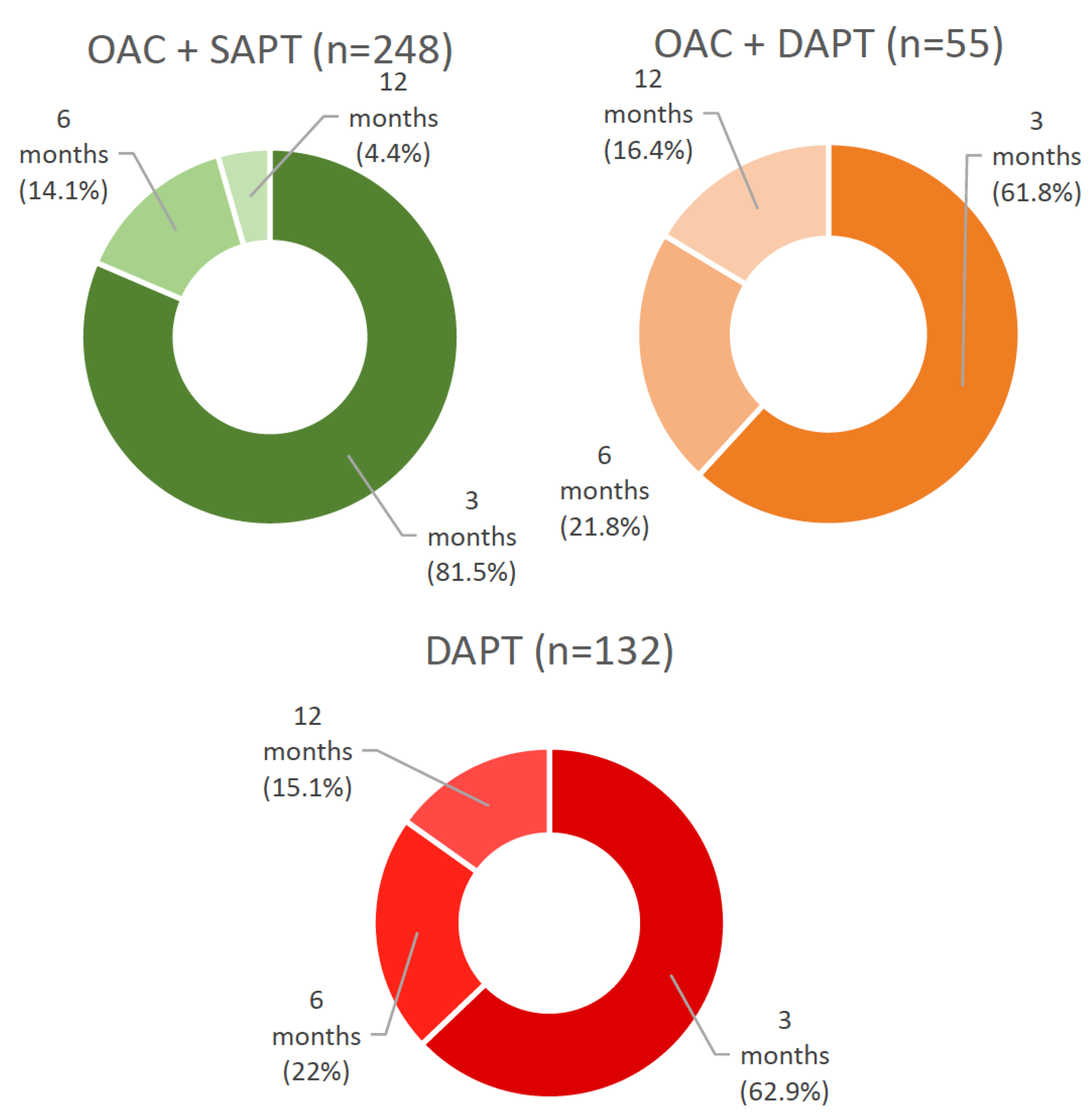 Antithrombotic Treatment and Its Association with Outcome in a ...