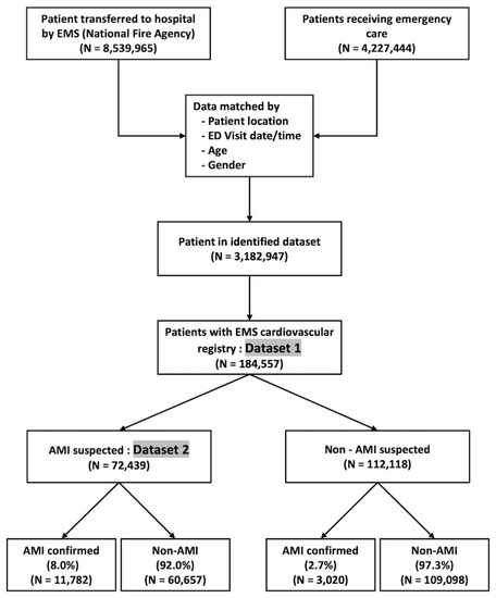 Development of Prediction Models for Acute Myocardial Infarction at ...