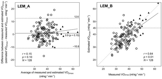 Improved VO2max Estimation by Combining a Multiple Regression Model and Linear Extrapolation Method