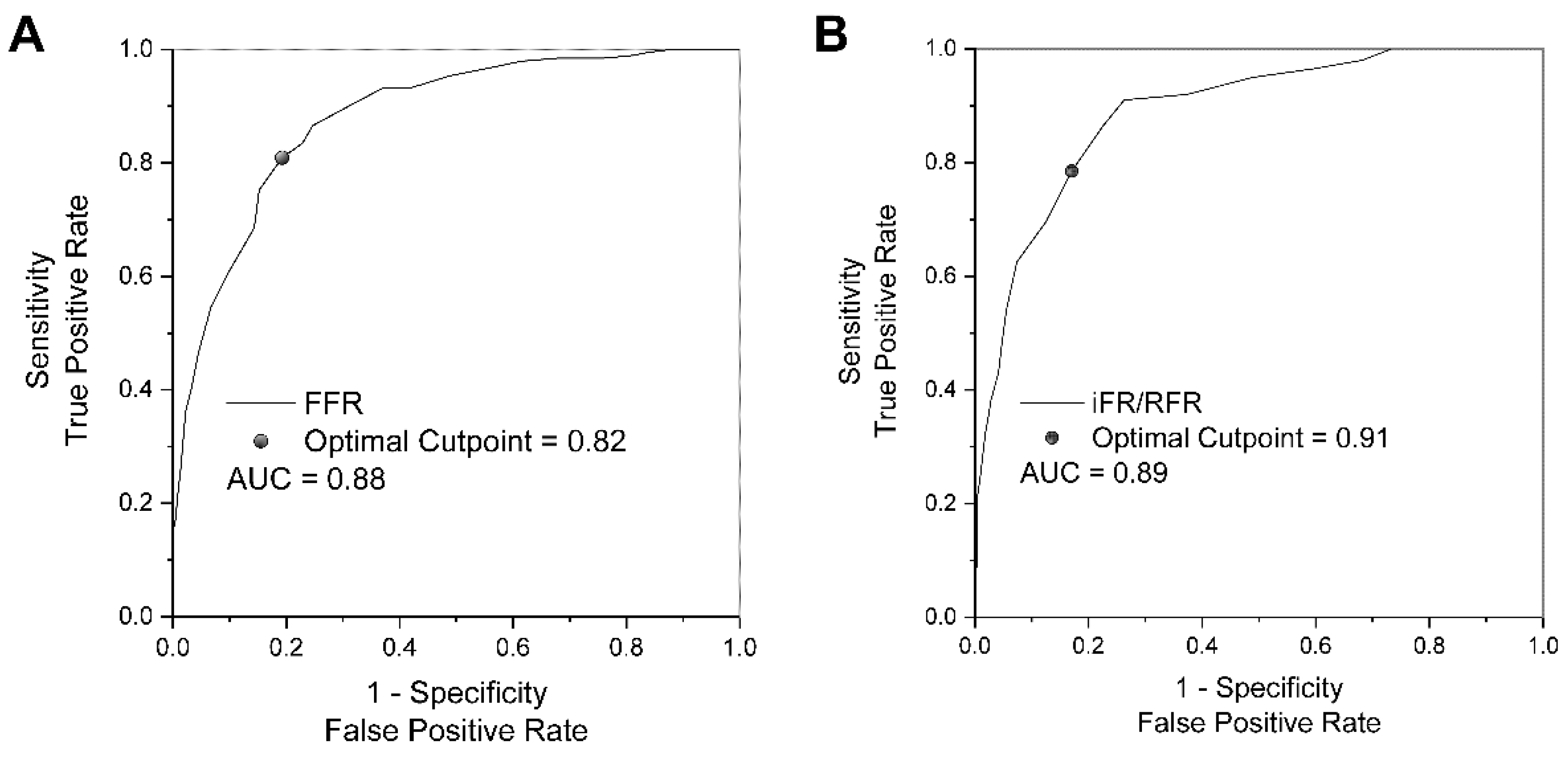 Comparison of Fractional Flow Reserve with Resting Non-Hyperemic Indices in Patients with ...
