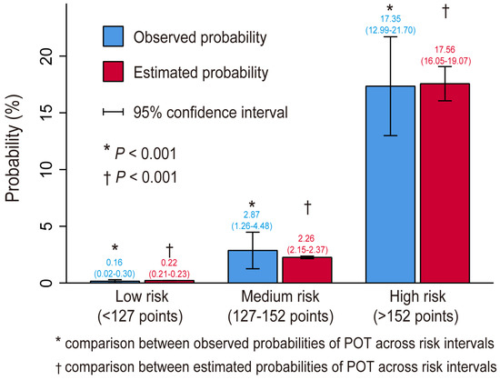 Nomogram and Risk Calculator for Postoperative Tracheostomy after Heart ...