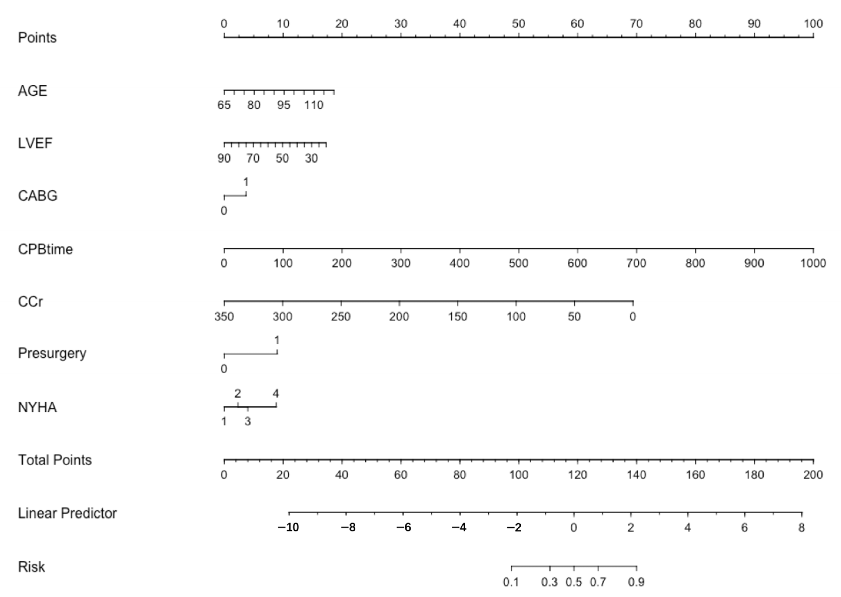 An In-Hospital Mortality Risk Model for Elderly Patients Undergoing ...