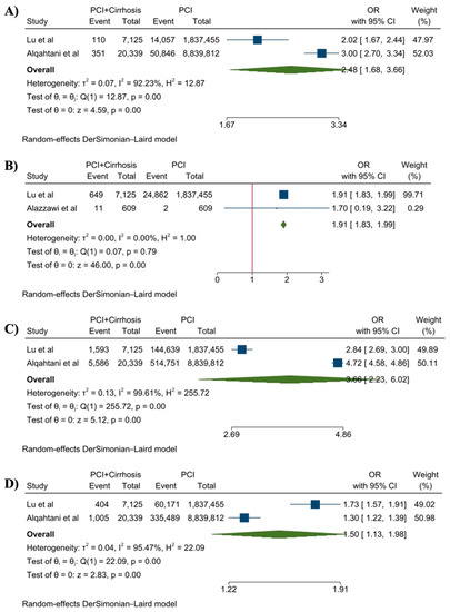 JCDD | Free Full-Text | Percutaneous Coronary Intervention Outcomes in ...