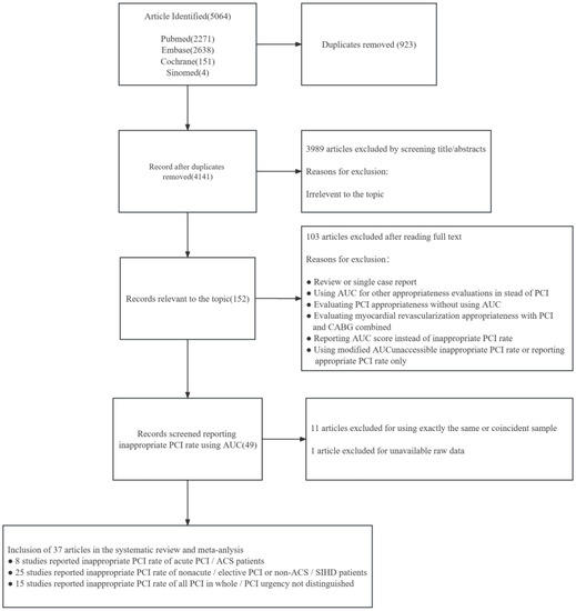 Appropriateness of Percutaneous Coronary Interventions: A Systematic ...