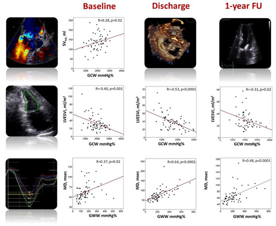 Acute and Chronic Changes in Myocardial Work Parameters in Patients ...