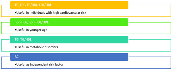 The Impact of the Blood Lipids Levels on Arterial Stiffness
