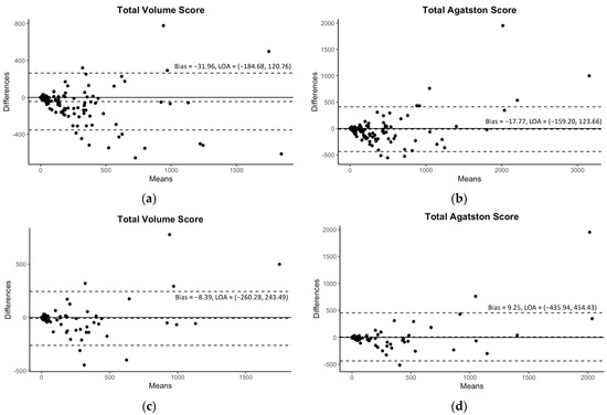 Deep Learning-Based Automated Quantification of Coronary Artery ...