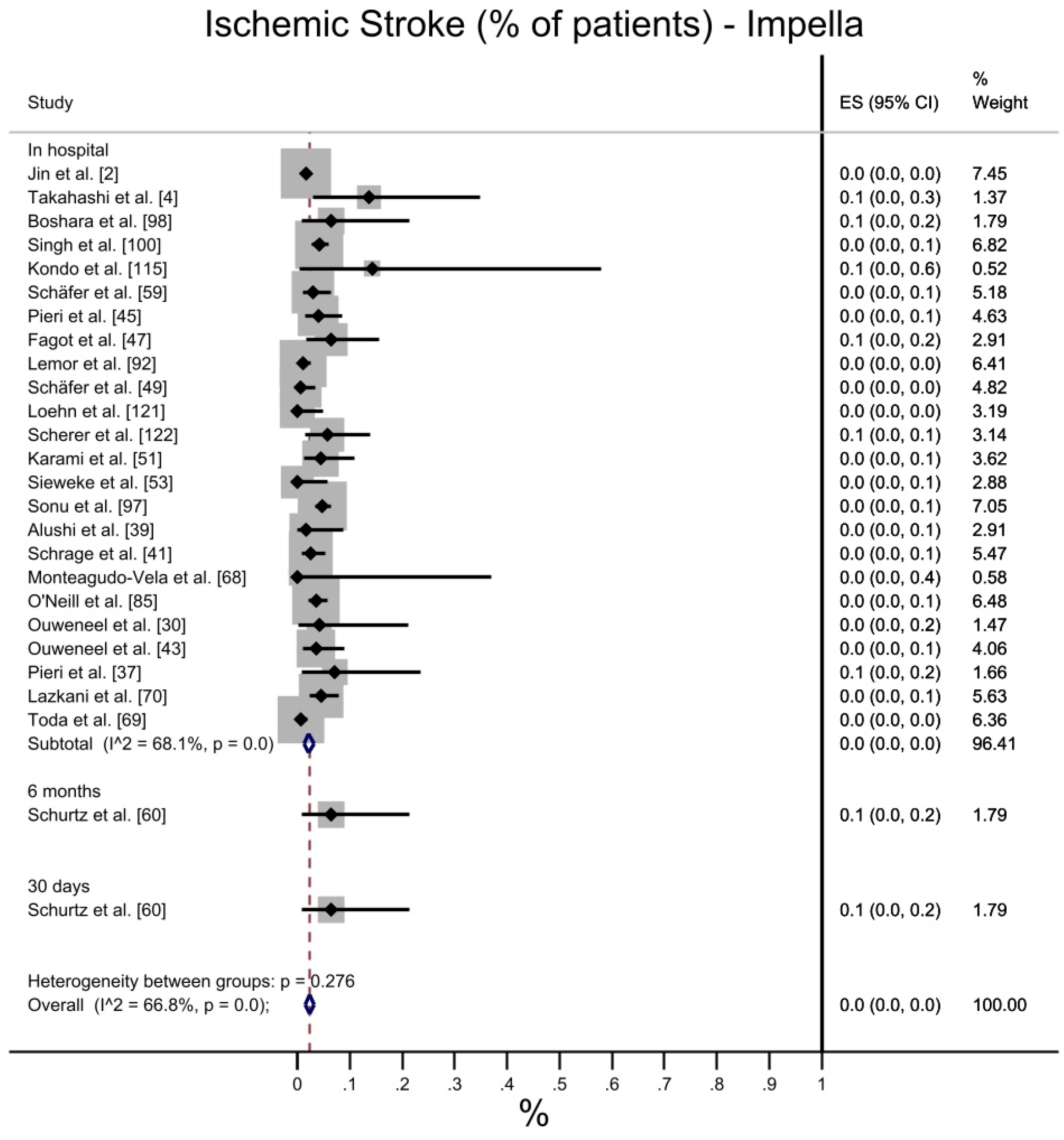 Jcdd Free Full Text Impella Versus Va Ecmo For Patients With