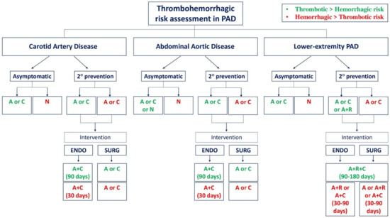 Antithrombotic Therapy in Peripheral Artery Disease: Current Evidence ...