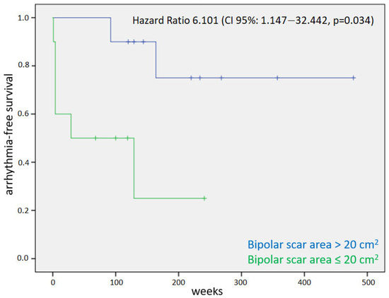 Clinical Impact of Cardiac Fibrosis on Arrhythmia Recurrence after Ablation in Adults with ...