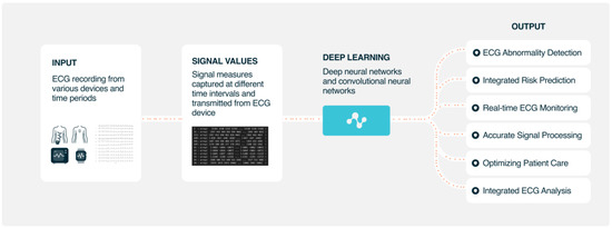 Current and Future Use of Artificial Intelligence in Electrocardiography