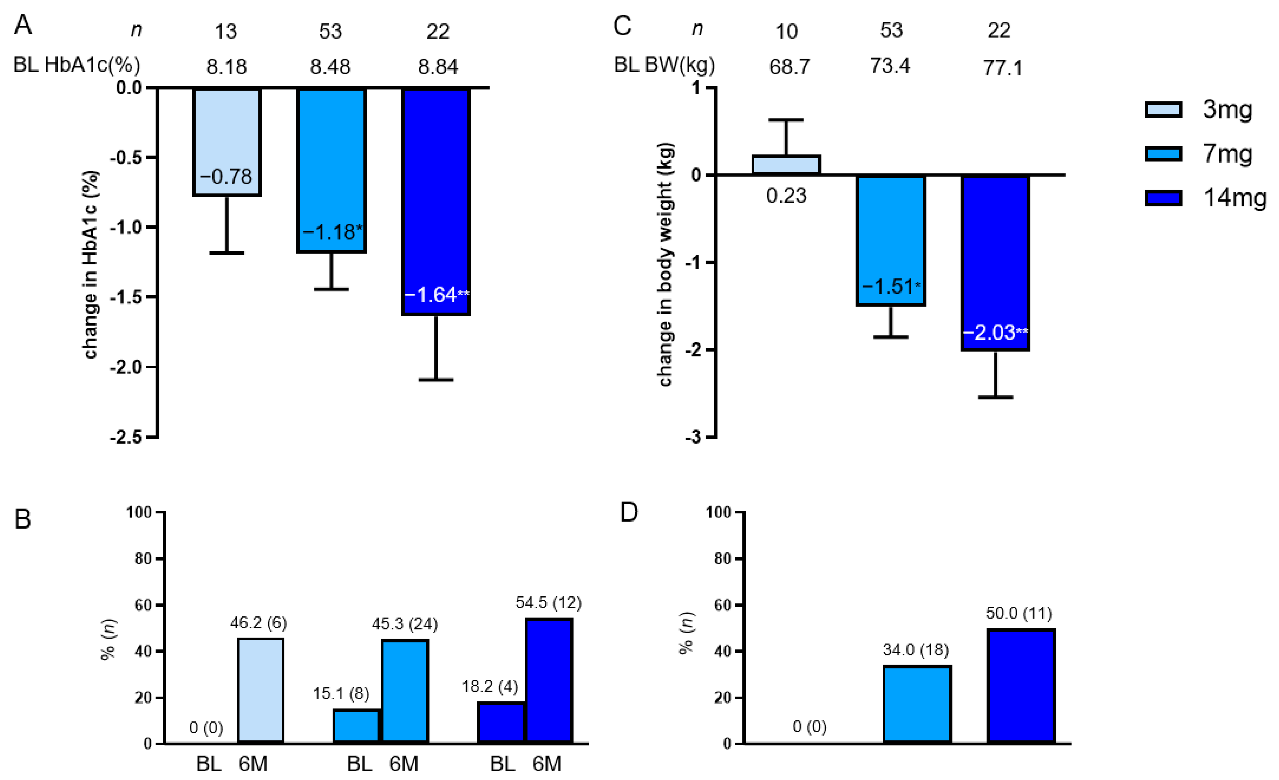 Retrospective Analysis of the Effectiveness of Oral Semaglutide in Type ...