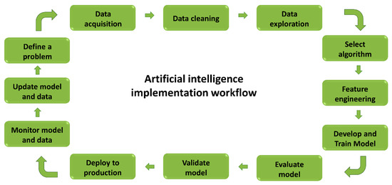 Artificial Intelligence Technologies in Cardiology