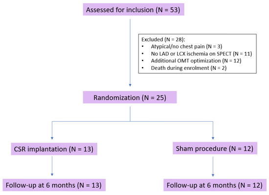 JCDD | Free Full-Text | Effect of Coronary Sinus Reducer Implantation ...