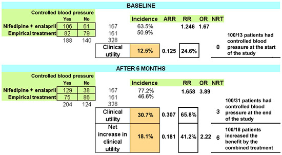 Effectiveness of the Combination of Enalapril and Nifedipine for the ...