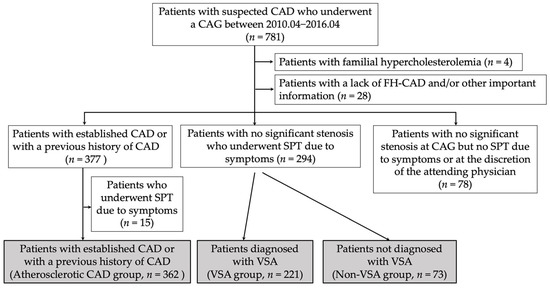 Frequency and Clinical Impact of Family History of Coronary Artery ...