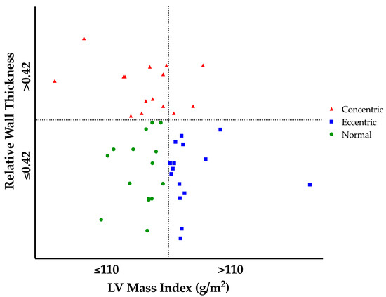 Concentric and Eccentric Remodelling of the Left Ventricle and Its ...