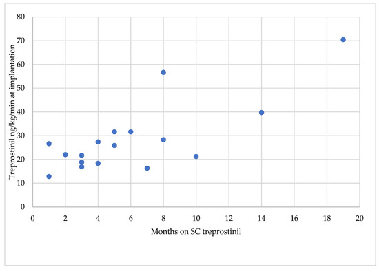 JCDD | Free Full-Text | Intravenous Treprostinil in Severe Inoperable ...