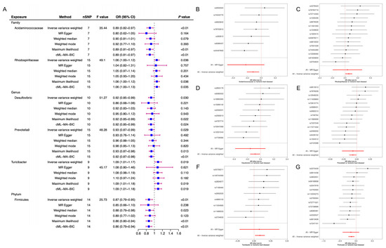 Searching for Intrinsic Causality between Colonic Dysbiosis and Non ...