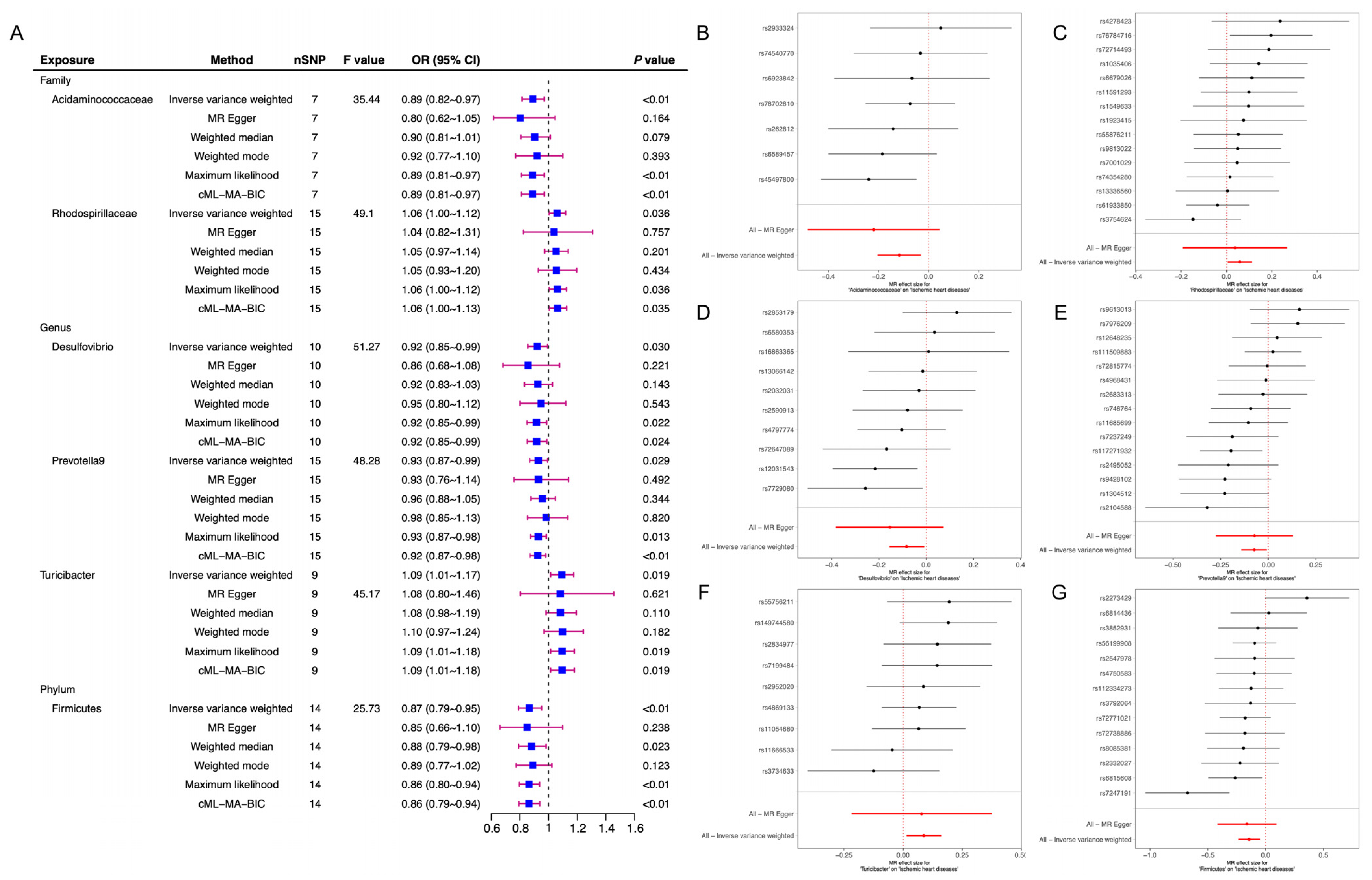 Searching for Intrinsic Causality between Colonic Dysbiosis and Non ...