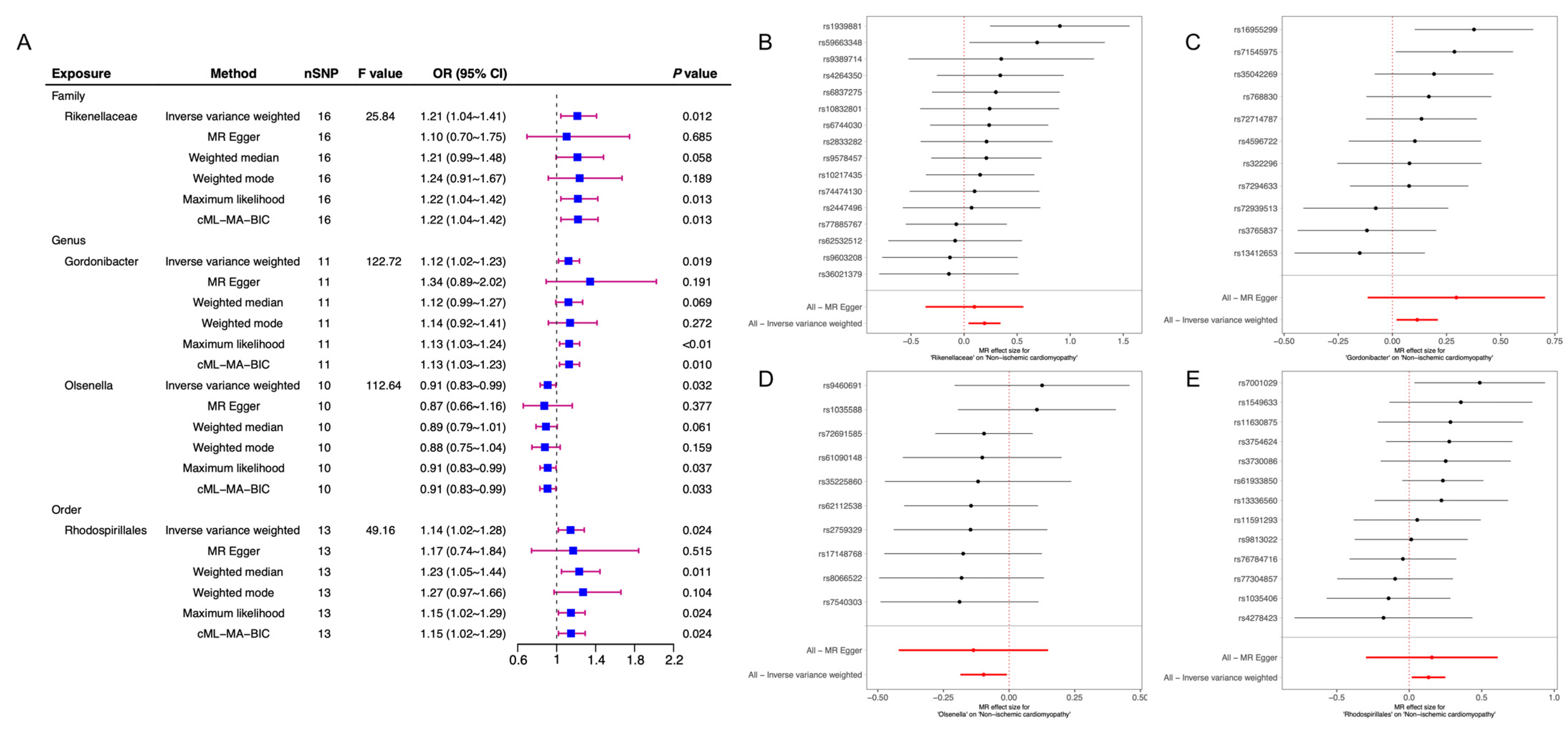 Searching for Intrinsic Causality between Colonic Dysbiosis and Non ...