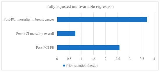 JCDD | Free Full-Text | Percutaneous Coronary Intervention Mortality ...