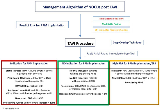 Transcatheter Aortic Valve Implantation and Conduction Disturbances: Focus on Clinical Implications