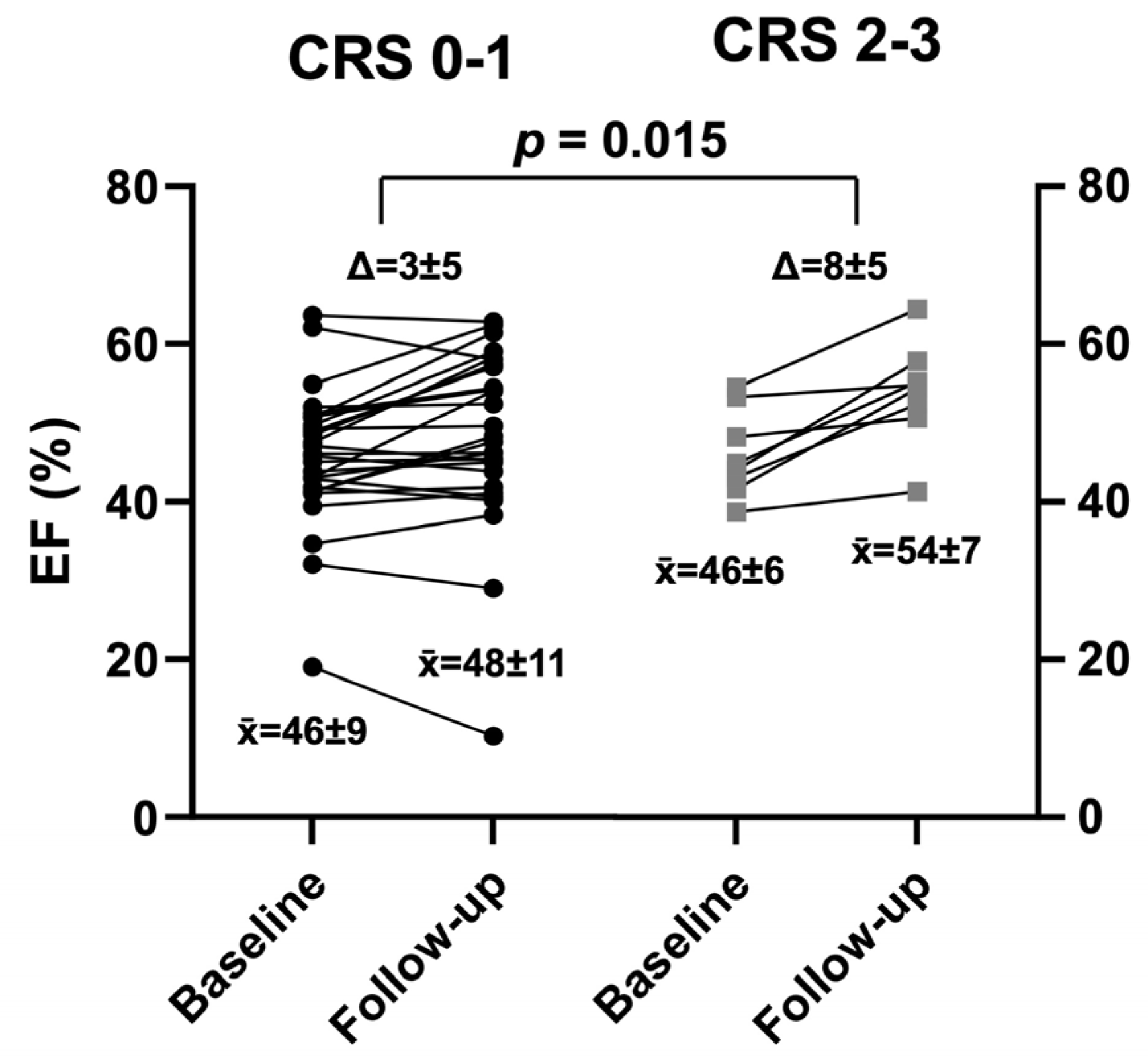 Association of Coronary Collaterals and Myocardial Salvage Measured by ...
