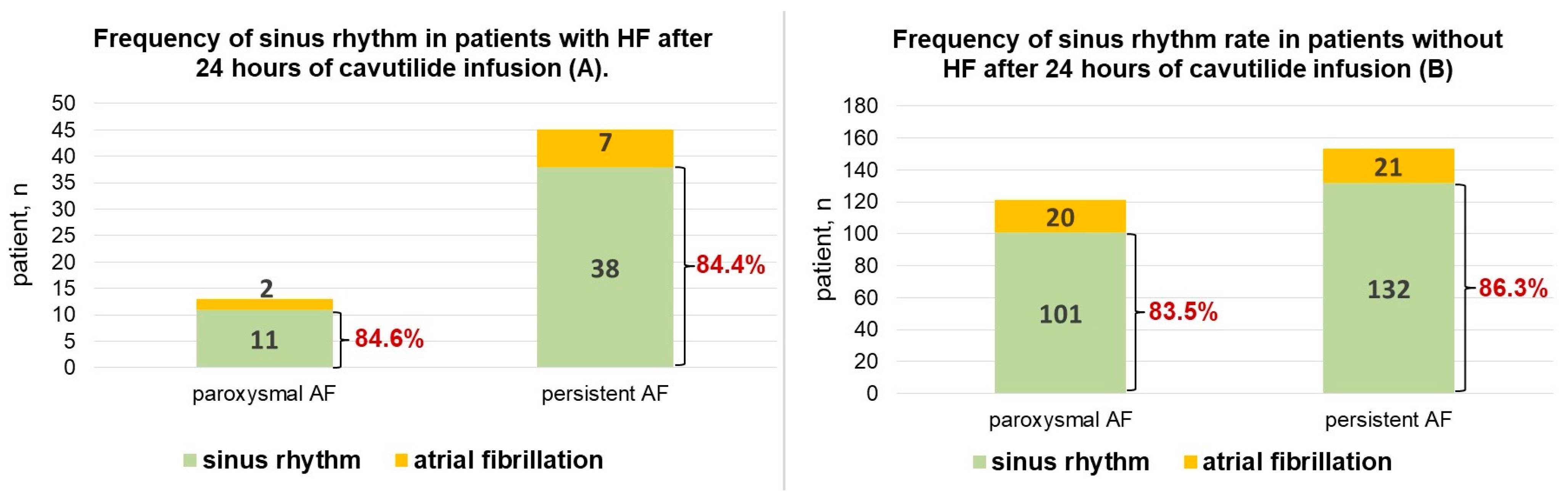 Intravenous Cavutilide for Pharmacological Conversion of Paroxysmal and ...