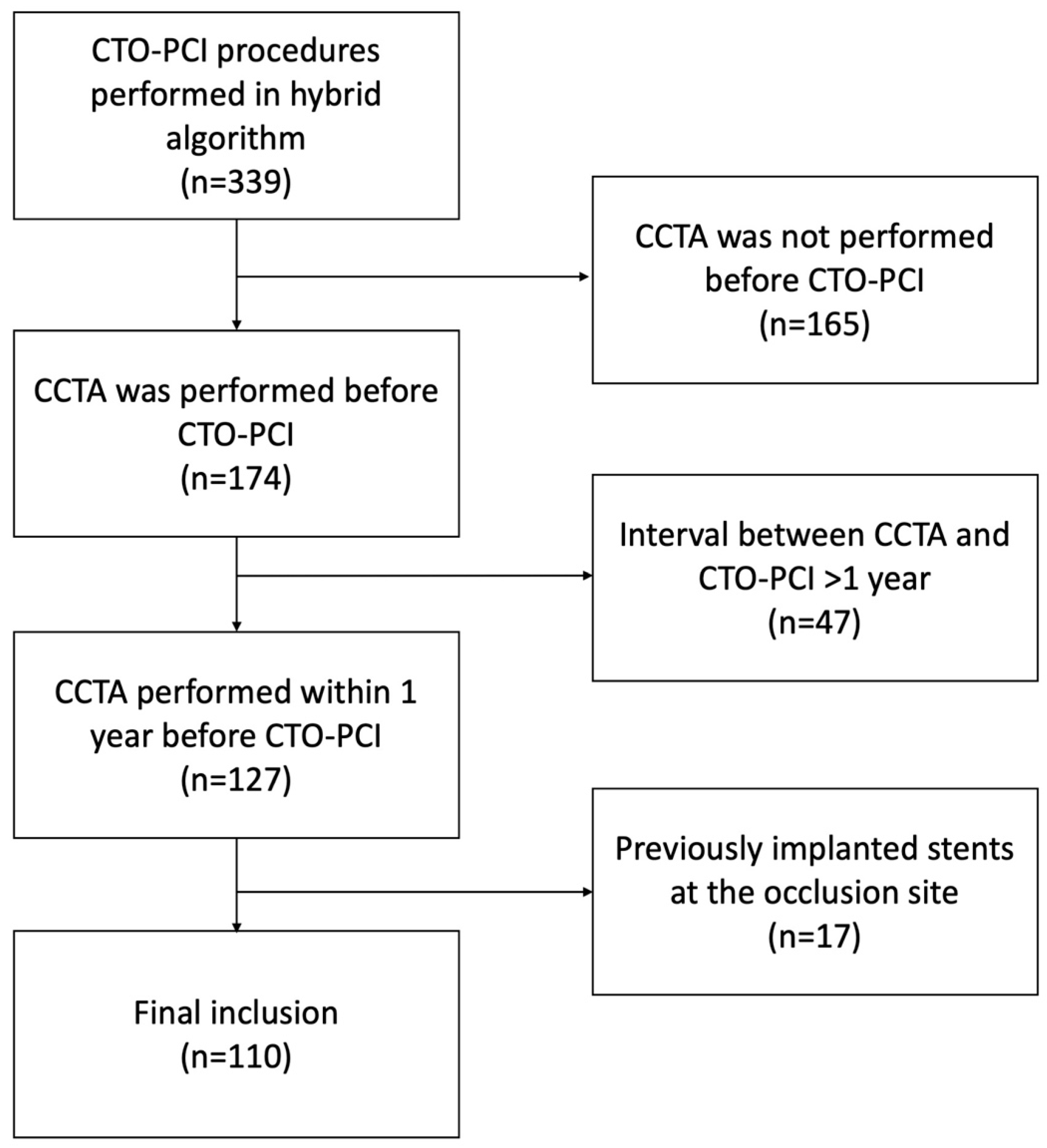 Computed Tomography Angiography-Derived Scores for Prediction of Chronic Total Occlusion ...