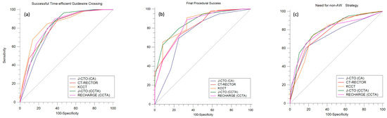 Computed Tomography Angiography-Derived Scores for Prediction of Chronic Total Occlusion ...