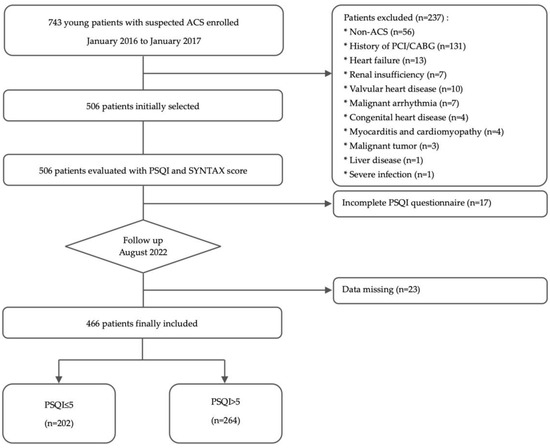 The Effect of Sleep Quality on Coronary Lesion Severity and Prognosis ...