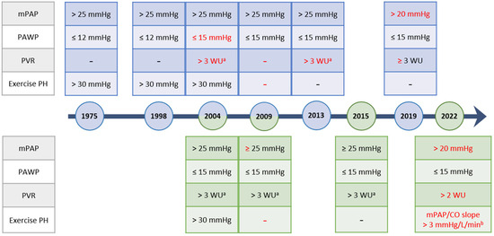 Jcdd Free Full Text Updated Clinical Classification And Hemodynamic