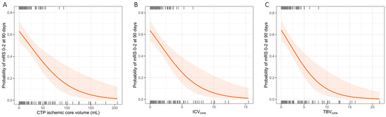 Impact of Intracranial Volume and Brain Volume on the Prognostic Value ...