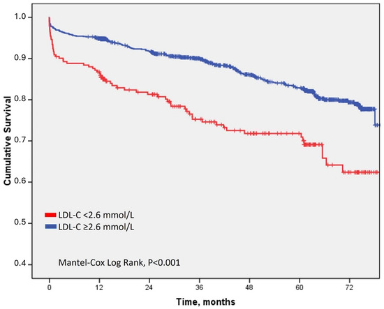 Outcomes of Patients with Normal LDL-Cholesterol at Admission for Acute ...