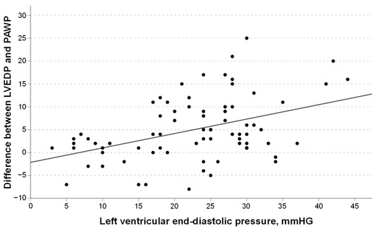 Improved Interpretation of Pulmonary Artery Wedge Pressures through ...