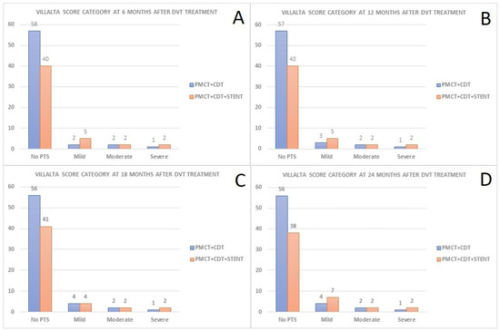 Pharmacomechanical Thrombectomy and Catheter-Directed Thrombolysis ...