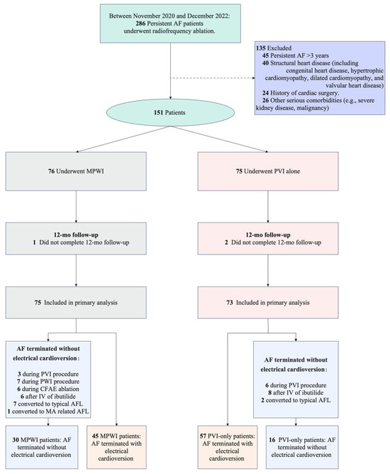 Effect of Pulmonary Vein Isolation with Left Atrial Wall Isolation Plus Selective CFAE Ablation ...
