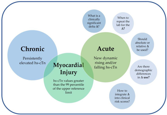 High-Sensitivity Troponin: Finding a Meaningful Delta