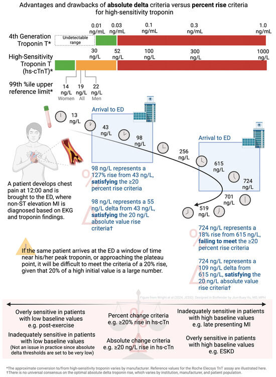 High-Sensitivity Troponin: Finding a Meaningful Delta