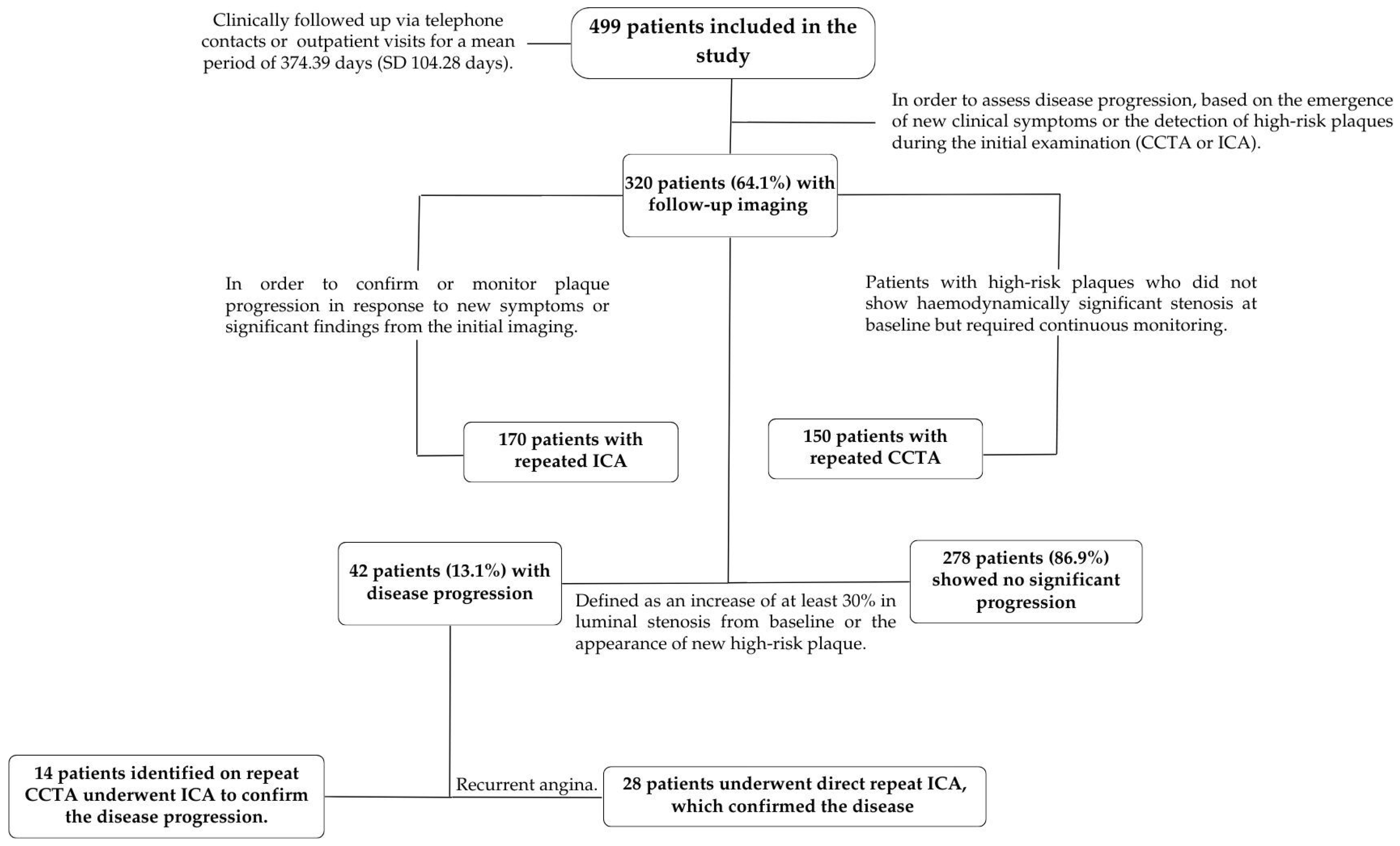 Comprehensive Risk Assessment of LAD Disease Progression in CCTA: The ...