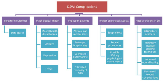 Sternal Wound Reconstruction Following Deep Sternal Wound Infection ...
