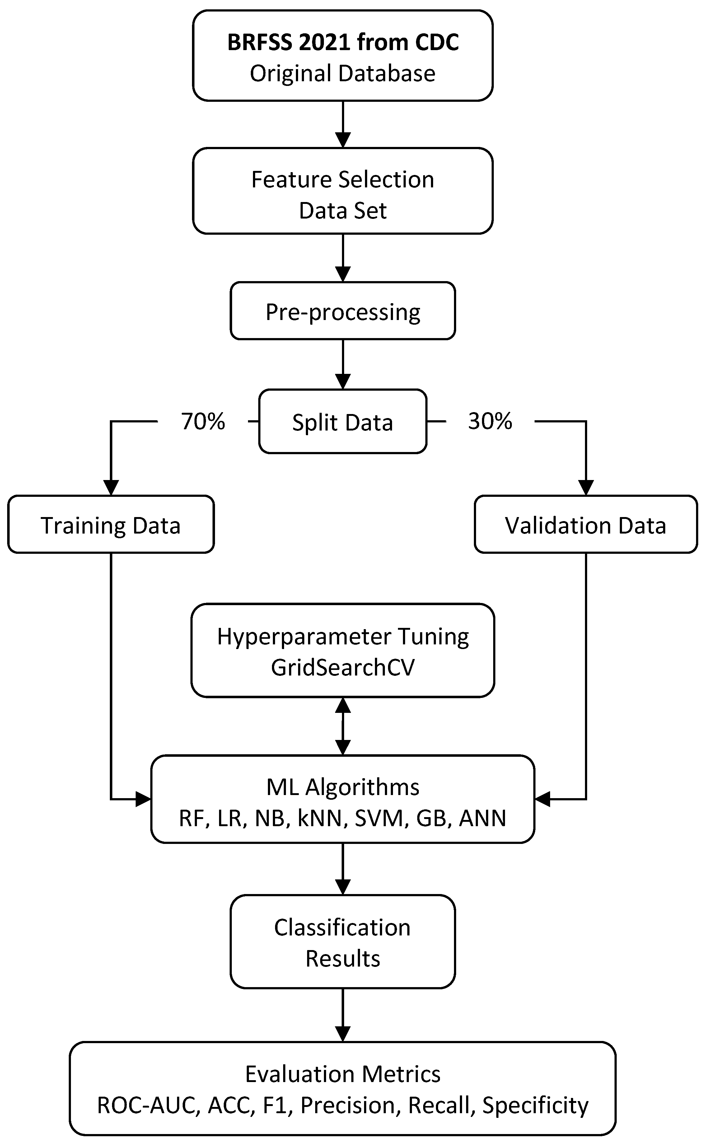 Evaluating Binary Classifiers for Cardiovascular Disease Prediction: Enhancing Early Diagnostic ...