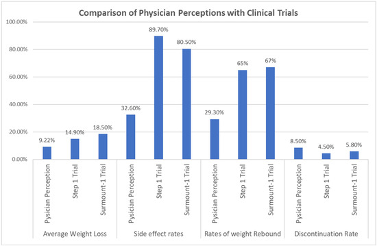 Physician Perceptions of the Safety and Efficacy of GLP-1 Receptor Agonists: Underestimation of ...