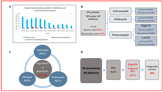 Catheter Ablation of Septal Accessory Pathways in Children: A 12-Year ...