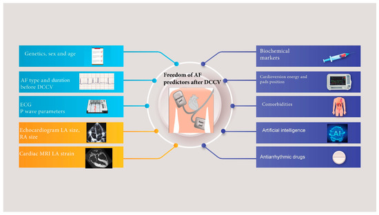 Predicting the Outcomes of External Direct Current Cardioversion for ...