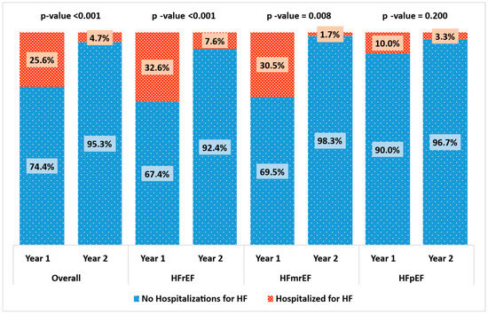 Remote Heart Failure Patients Telemonitoring: Results of the TreC Heart ...