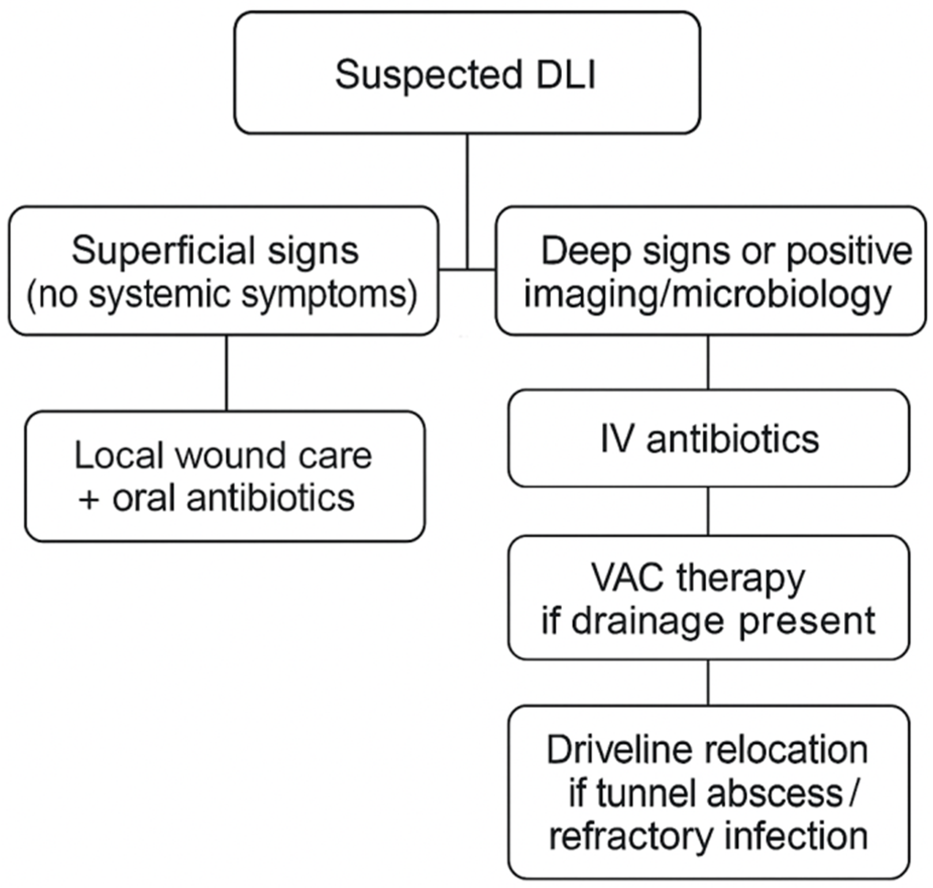Driveline Relocation and Vacuum-Assisted Closure for Ventricular Assist ...
